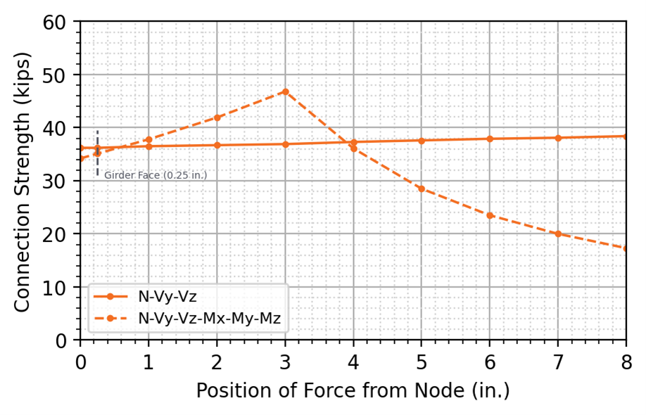 Shear connections with coped beams (AISC) | IDEA StatiCa