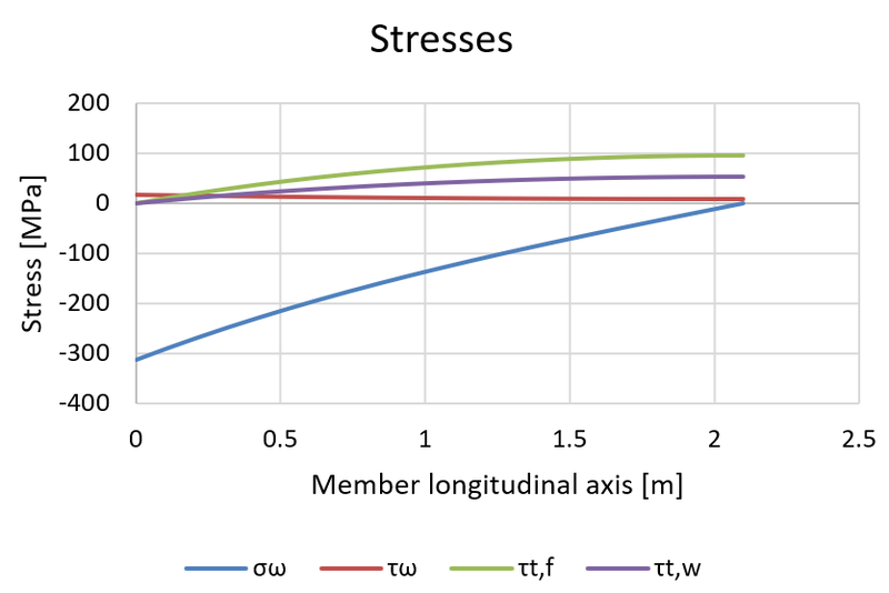 Torsion moments and warping | IDEA StatiCa