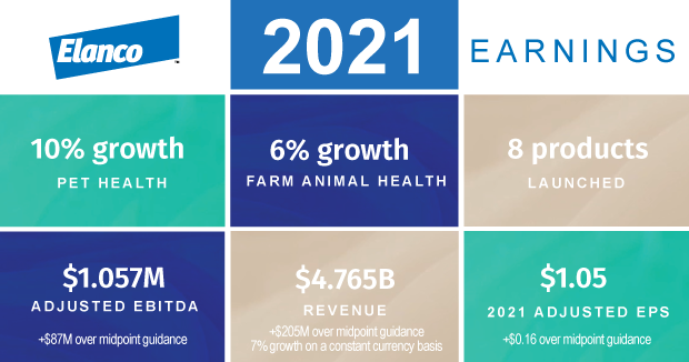 Elanco News | Solutions and Products to enhance Animal Health