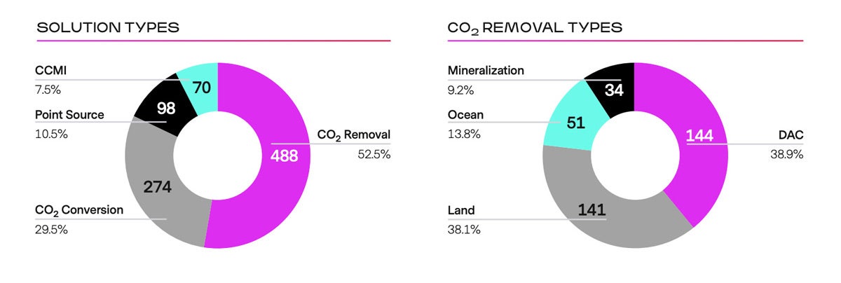 Circular Carbon is Trending Up News Page - XP_ORG.Web